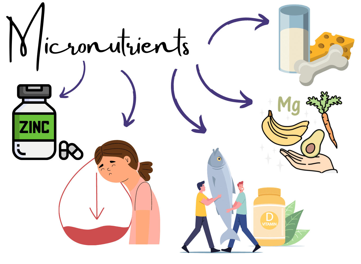 Why do we need micronutrients?